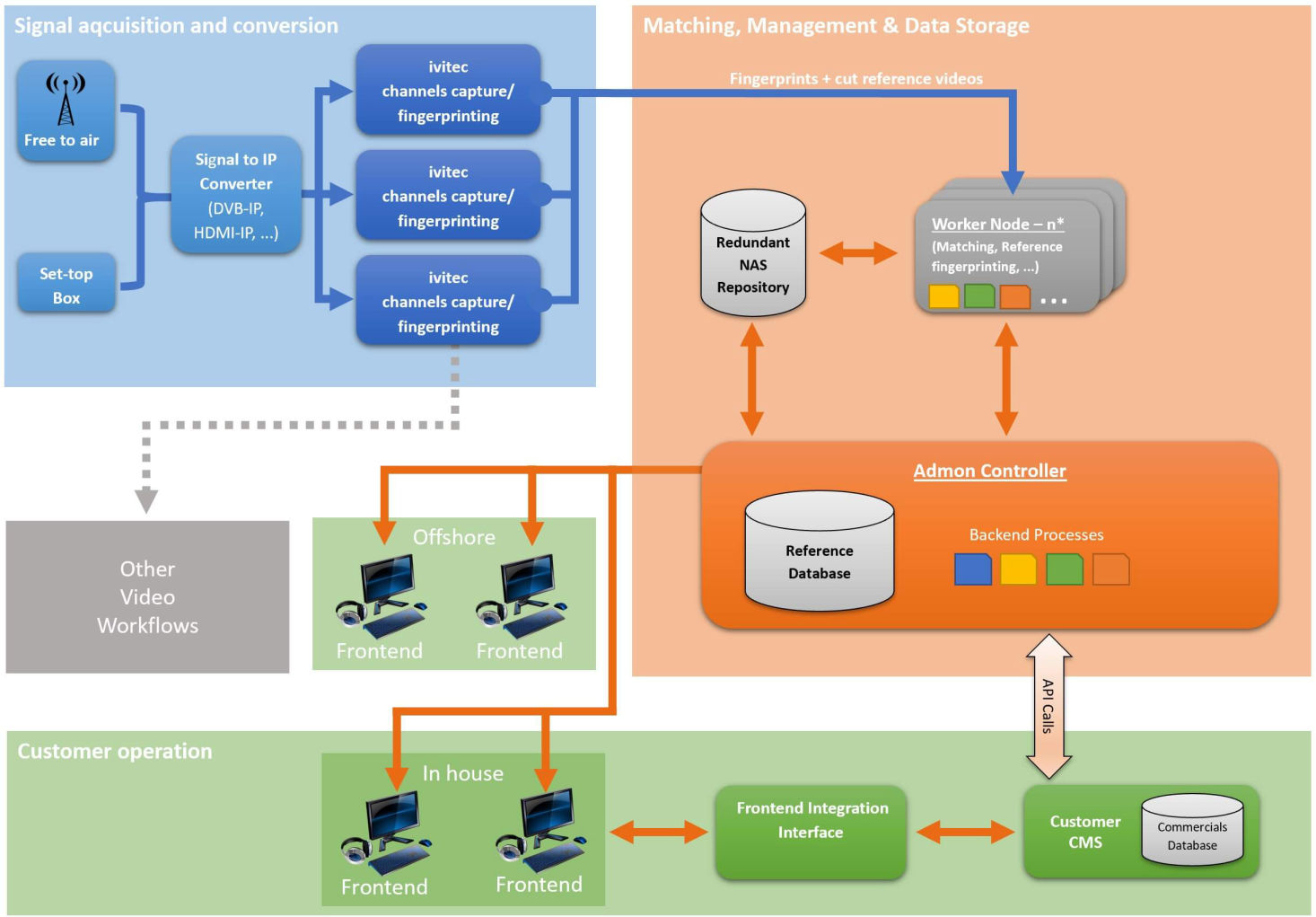 Admon Advertisement Monitoring Software Integration | ivitec.com